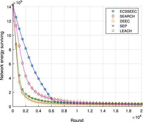 Nodes Energy Surviving Vs Rounds N 100 Documentclass[12pt]{minimal} Download Scientific