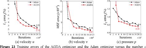 Figure 23 From An Improved Physics Informed Neural Network Based On A New Adaptive Gradient