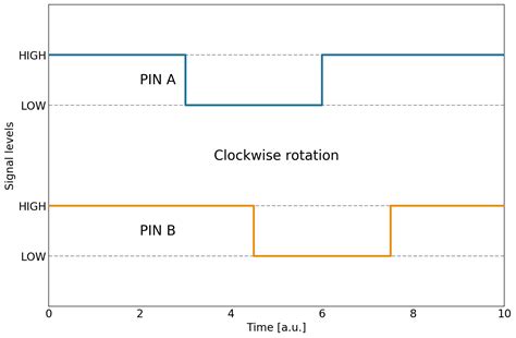 Using Rotary Encoders Dream Dimensions