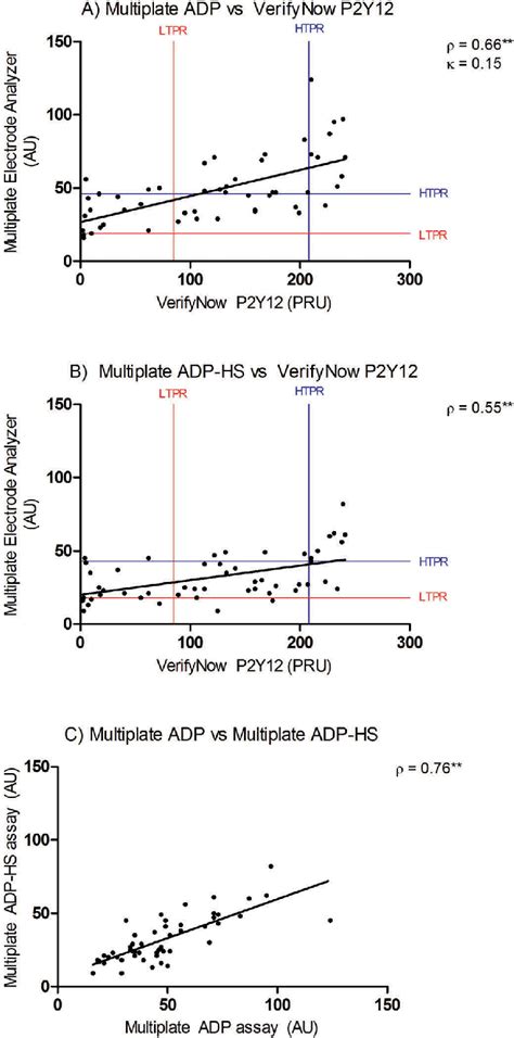 A Correlation And Concordance Between Multiple Electrode Analyzer