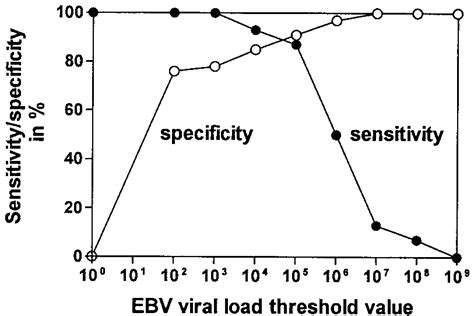Threshold Value Calculation For Ebv Load For Diagnosis Of Ptld The Download Scientific Diagram