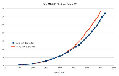 Zubax Myxa Vs Esc32v3 With Tarot Mt4008 Motor Blog Zubax Forum