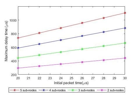 Maximum Latency Versus The Number Of Sub Nodes Download Scientific Diagram