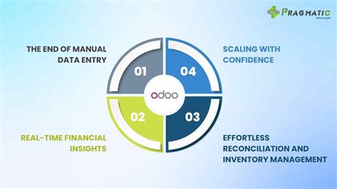 Can Odoo And Xero Integration Simplify Your E Commerce Accounting Challenges Pragmatic Techsoft