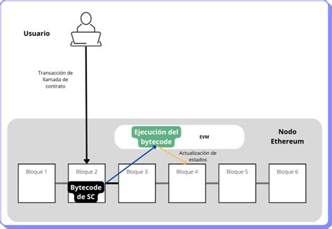 Cómo Funciona La Evm Eth Kipu