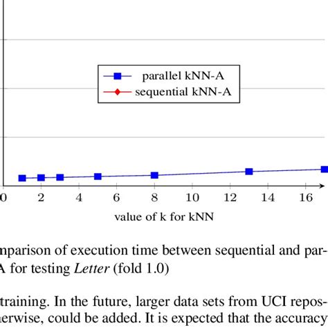 Comparison Of Execution Time Between Sequential And Parallel Knn A For