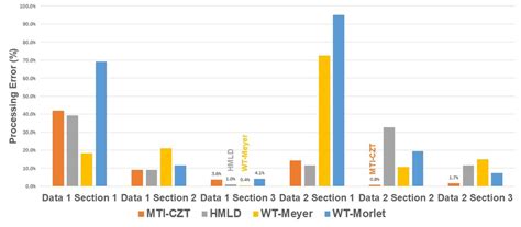 The Measured Data Processing Error Of Selected Fm Algorithms Rr