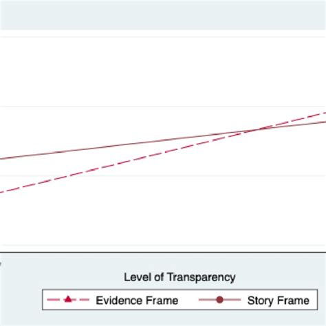 Marginal Means Plot Interaction Effects On Policy Support Download Scientific Diagram