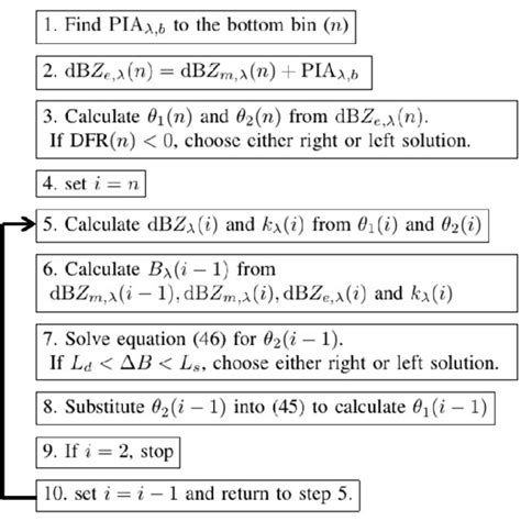 flowchart of the backward processing the initial values of θ 1 n and download scientific