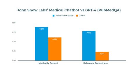 John Snow Labs Vs Gpt 4 In Biomedical Question Answering John Snow Labs