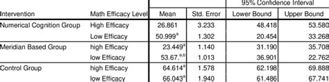 Bonferonni Post Hoc Test Pairwise Comparison Showing The Nature Of