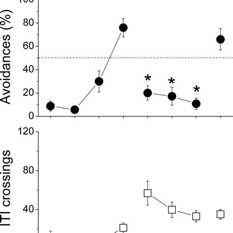 Effect Of Eliminating The Cs On Behavioral Performance In The Active Download Scientific