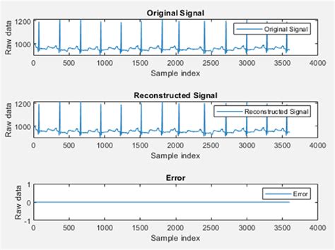original reconstructed and error signals at the receiving end