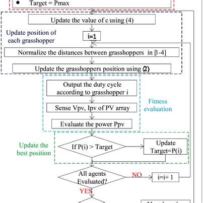 Flowchart Of The Proposed MPPT Algorithm MPPT Maximum Power Point