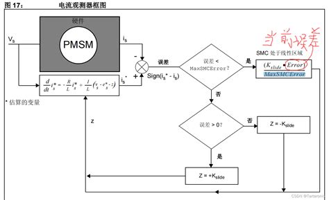 永磁同步电机foc控制无感滑模观测器永磁同步电机滑模观测器 Csdn博客