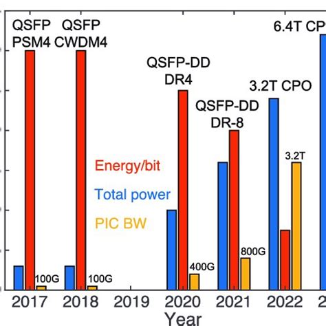 Switch Bandwidth Evolution And Outlook Over The Years With Four