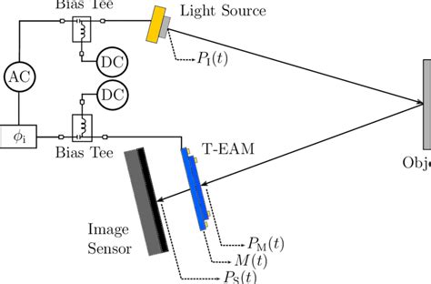 2 Basic Setup For The 3d Itof Measurement Setup With A Sinusoidal Download Scientific Diagram