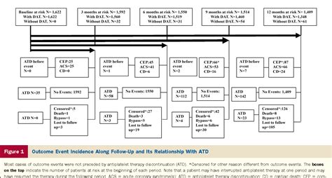 Figure 1 From Double Antiplatelet Therapy After Drug Eluting Stent