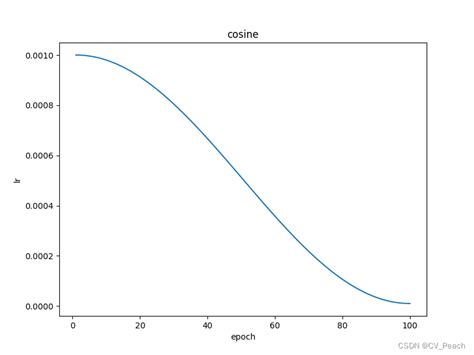 深度学习tricks——学习率策略学习率曲线 Csdn博客