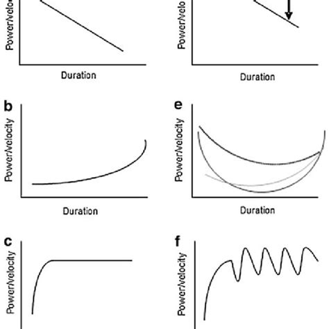 six commonly observed pacing strategies a positive b negative