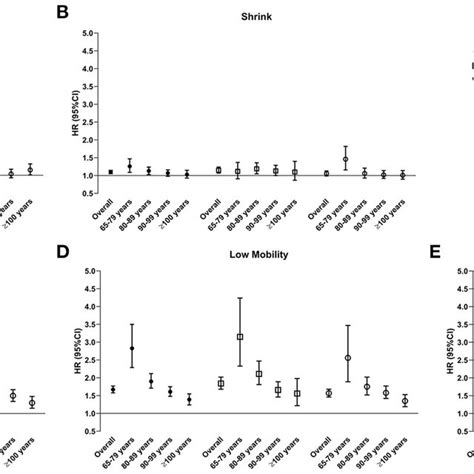 Association Between Domains Of Frailty A Exhaustion B Shrink C