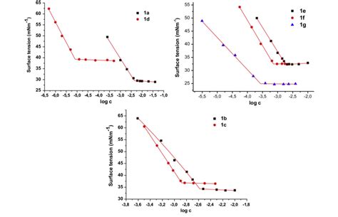 Surface Tension Versus The Logarithm Of The Aqueous Molar Concentration