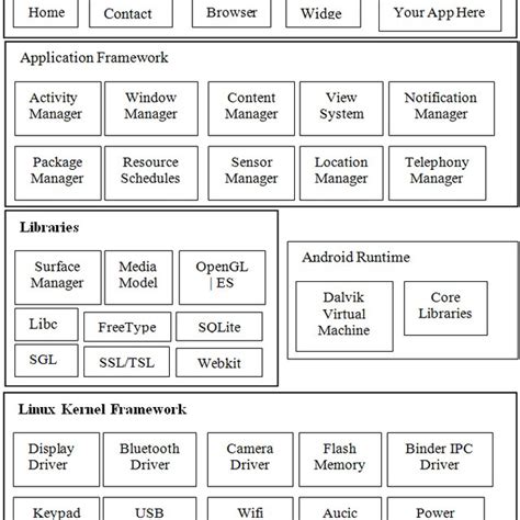 Android Operating System Platform Download Scientific Diagram