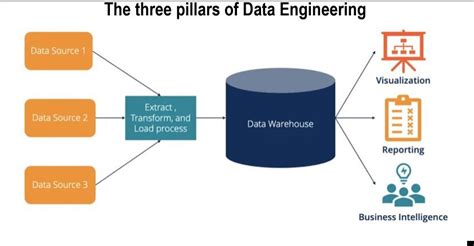 Dataengineering Datainsights Datawarehousing Datavalue Dr Hervé Teguim Mba