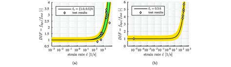 Comparison Of Model Predicted Dif Values According To Eqs 1 And 2 Download Scientific