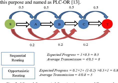 Figure 2 From Implementation Of Dht Based Routing In Smart Grid