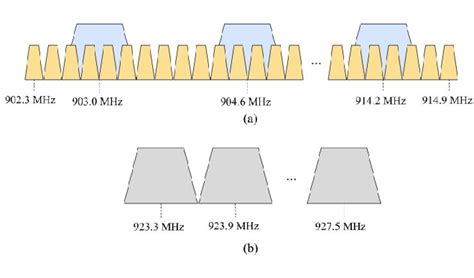 Figure 1 From A Scheduling Algorithm For Improving Scalability Of Lorawan Semantic Scholar