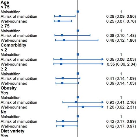 Subgroup Analysis Of The Relationship Between Nutritional Status And Download Scientific