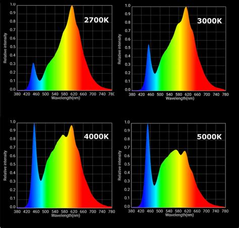 Fluorescent Vs Led Spectrum Soft White And Other Led Color