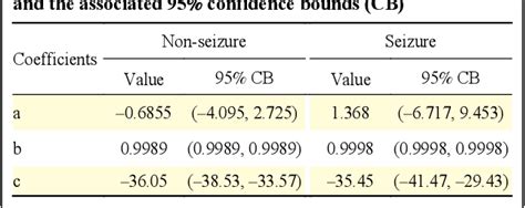 Table 2 From A Quadratic Linear Parabolic Model Based Eeg