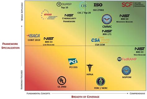 Fabian Weber On Linkedin Iso27001 Cybersec Framework Nist Cis