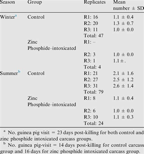 Numbers Of Coleopteran Immature Stages Collected From And Compared For Download Scientific