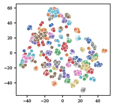 Mpeg7 T Sne Projection Into Two Dimensions Download Scientific Diagram