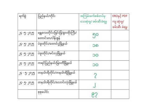 Khit မြန်မာနိုင်ငံတစ်ဝန်း စစ်ကောင်စီတပ်ဖွဲ့ဝင် ၉၇ ဦးသေဆုံး ရန်ကုန်၊ မေ ၂၄ မြန်မာနိုင်ငံတစ်ဝန်း
