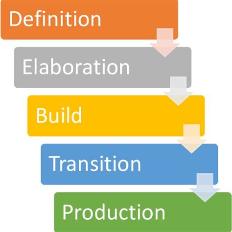 The Implementation Process Of The Enterprise PLM System 10 Download Scientific Diagram