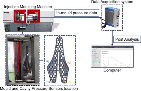 What Is Cavity Pressure In Injection Molding Baiwe Molding