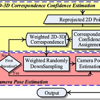 The Workflow Of The Iterated Camera Pose Estimation With Random