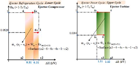 The Areas Representing Exergy Produced And The Exergy Expended In The