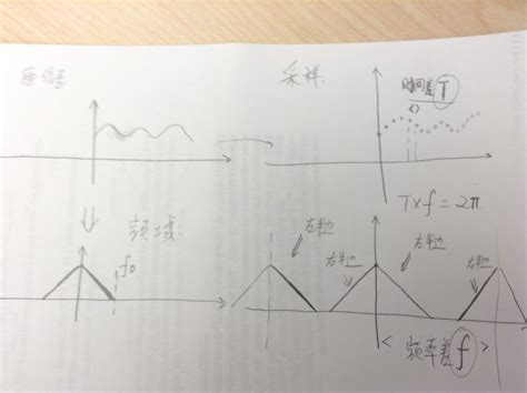 【信号处理】信号处理中的fft后的意义及常用处理方法fft变换之后的模值与原始信号的对应关系 Csdn博客