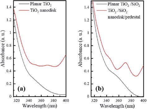 Uv Vis Absorption Spectra Of A Pristine Tio 2 Nanodisks And B Tio 2