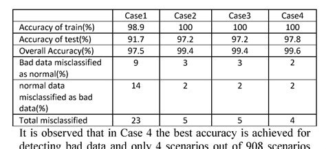 Table 1 From Bad Data Detection In State Estimation Using Decision Tree