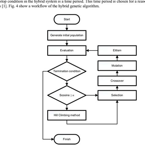 Workflow Of The Hybrid Genetic Algorithm Download Scientific Diagram