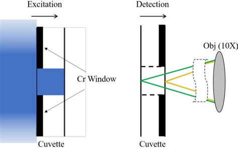 Figure 1 From A Microfluidic Flow Cytometry With A Uniform Optical Field Enabling Quantitative