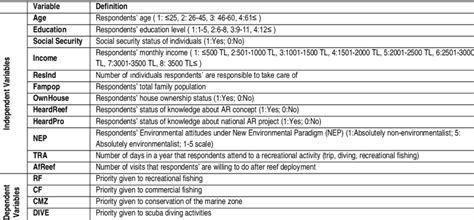 Dependent And Independent Variables Used For Tobit Models Download Table