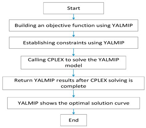 Charging Dispatching Strategy For Islanded Microgrid Battery Swapping