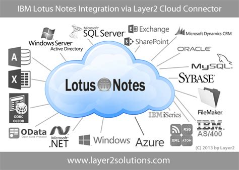 Ibm Lotus Notes Domino Integration With Office 365 Sharepoint And More